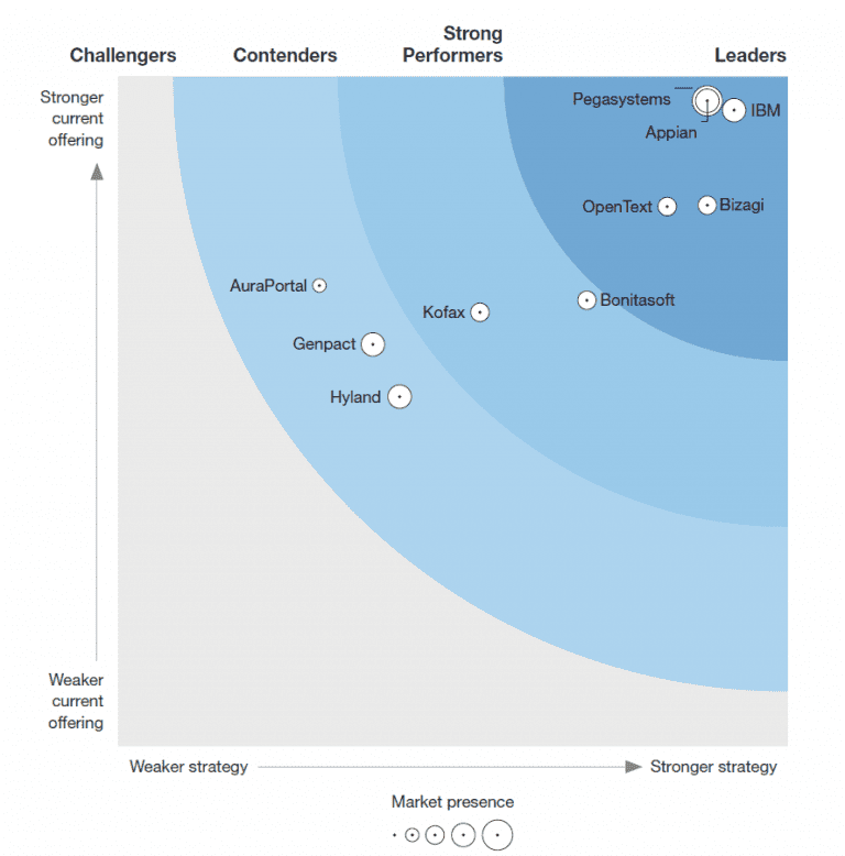 OpenText leider in Forrester Wave: Deep Digital Process Automation ...