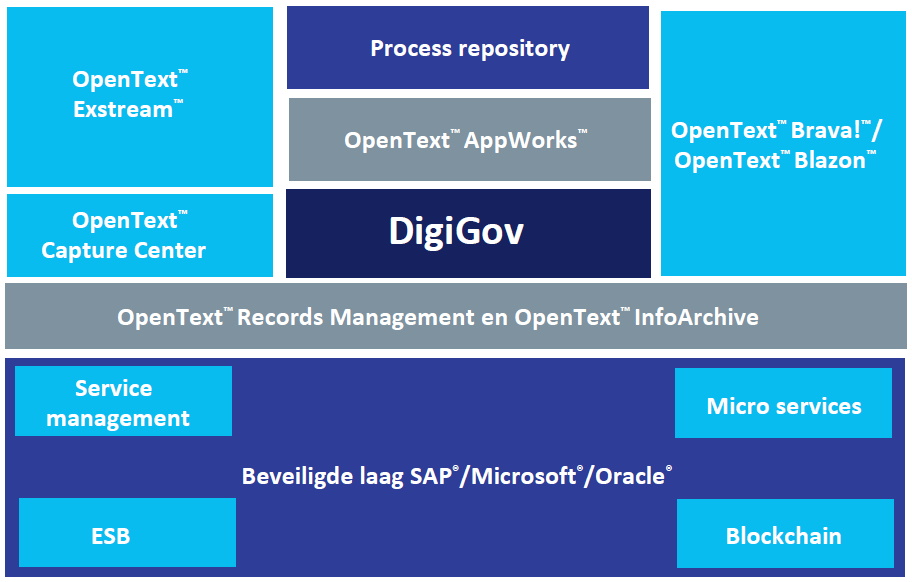 OpenText DigiGov - One Fox